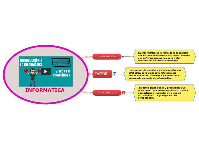 INFORMATICA - Mind Map